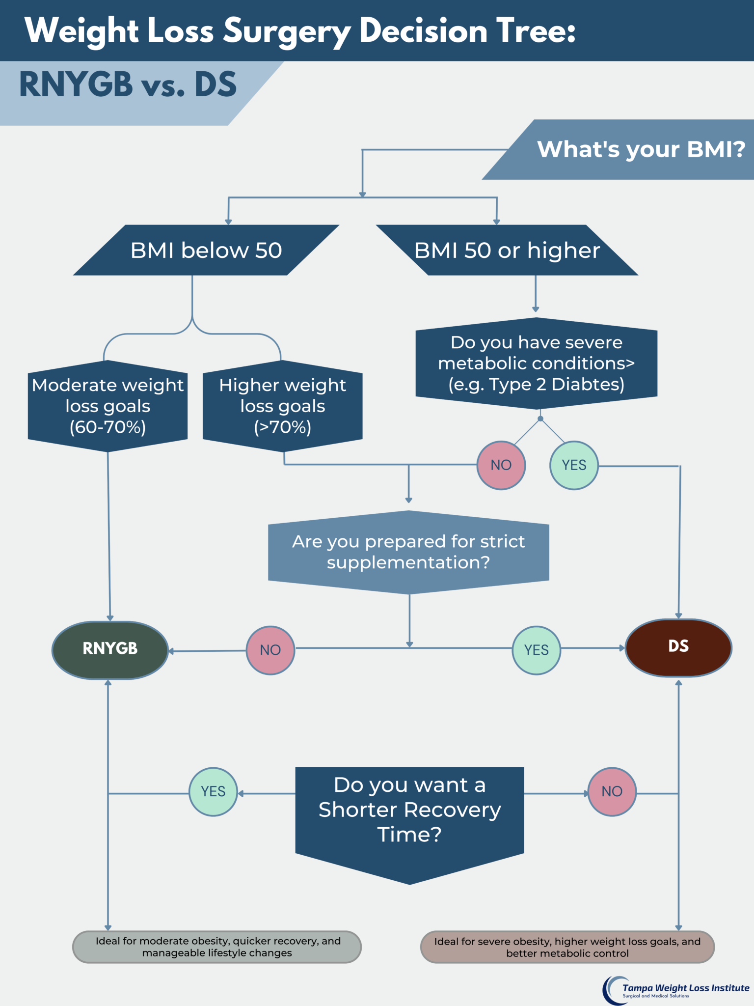 Roux-en-Y Gastric Bypass (RNYGB) vs. Duodenal Switch (DS): A Comparison ...