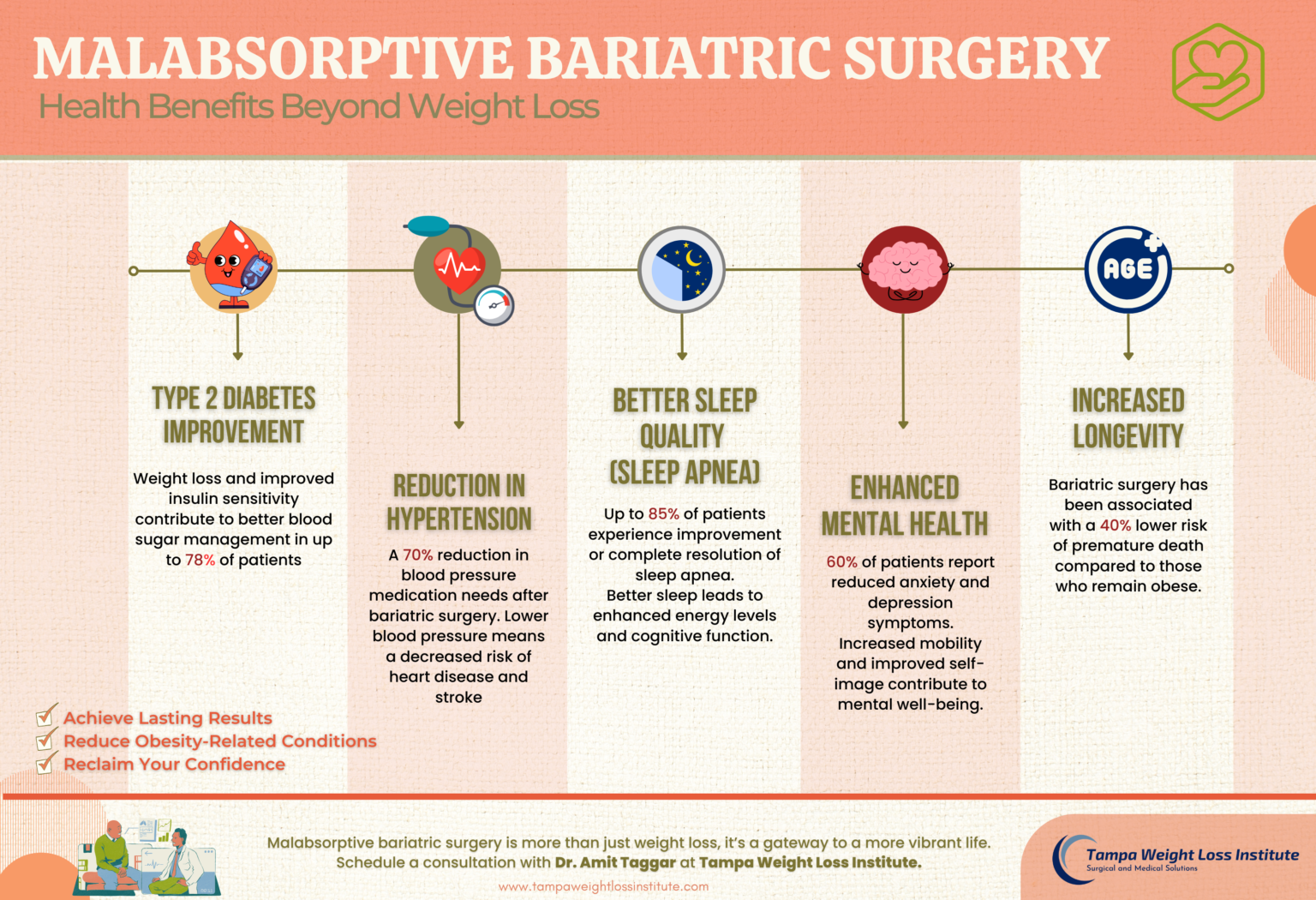 Malabsorptive Bariatric Surgery: A Path to Lasting Weight Loss - Tampa ...
